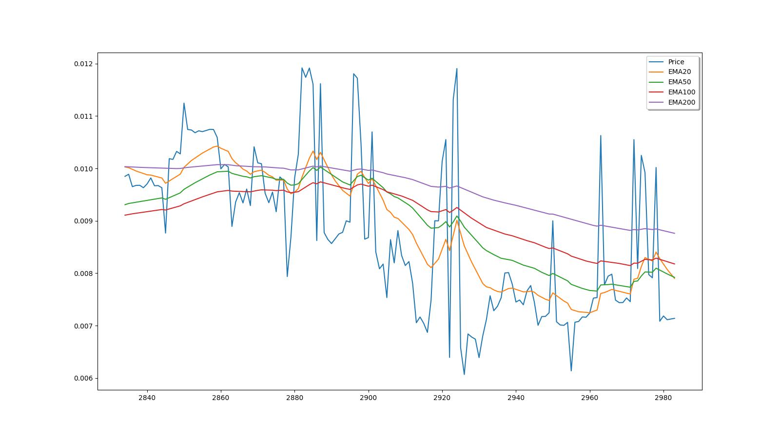 IEthereum Exponential Moving Averages