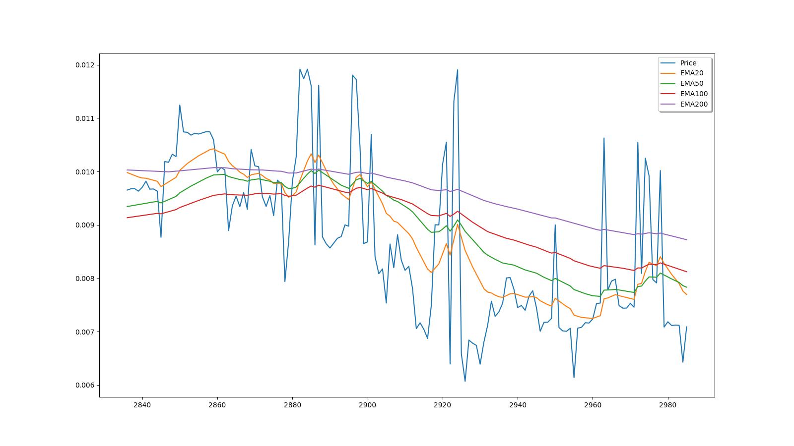 IEthereum Exponential Moving Averages
