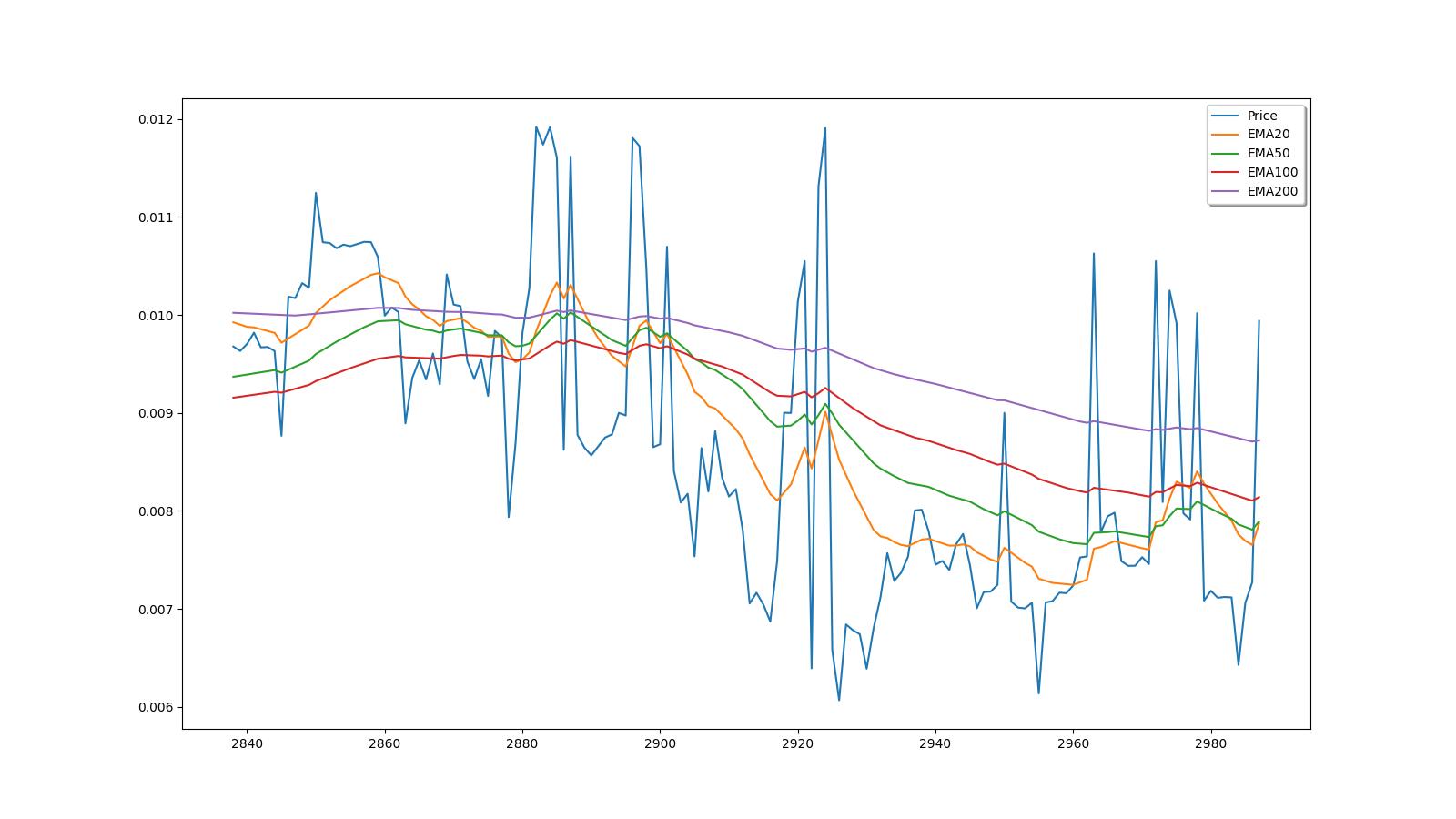 IEthereum Exponential Moving Averages