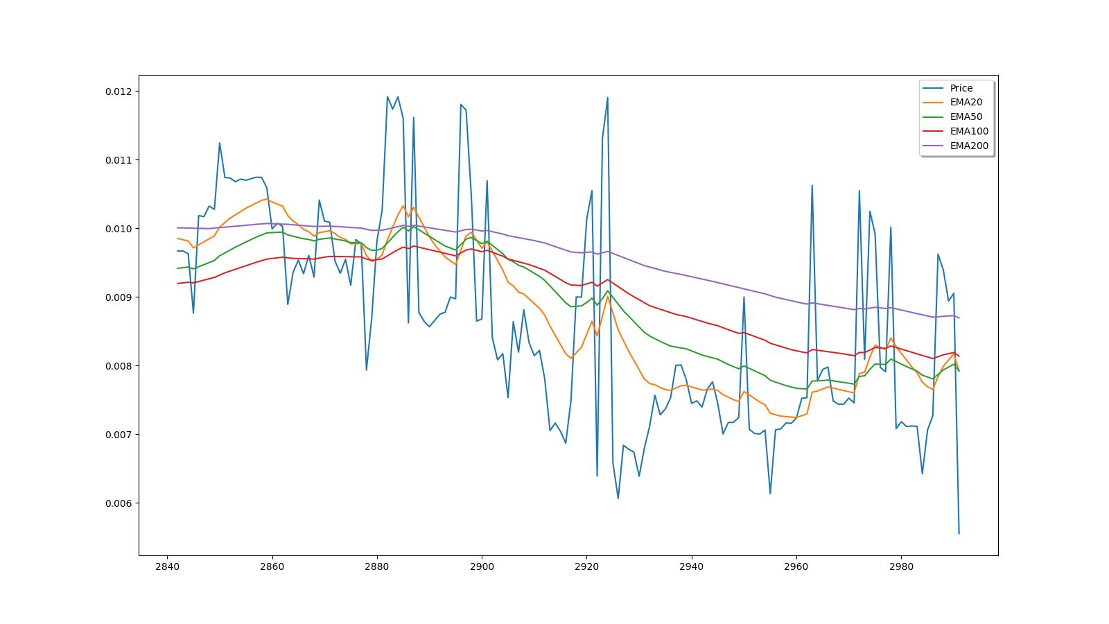 IEthereum Exponential Moving Averages