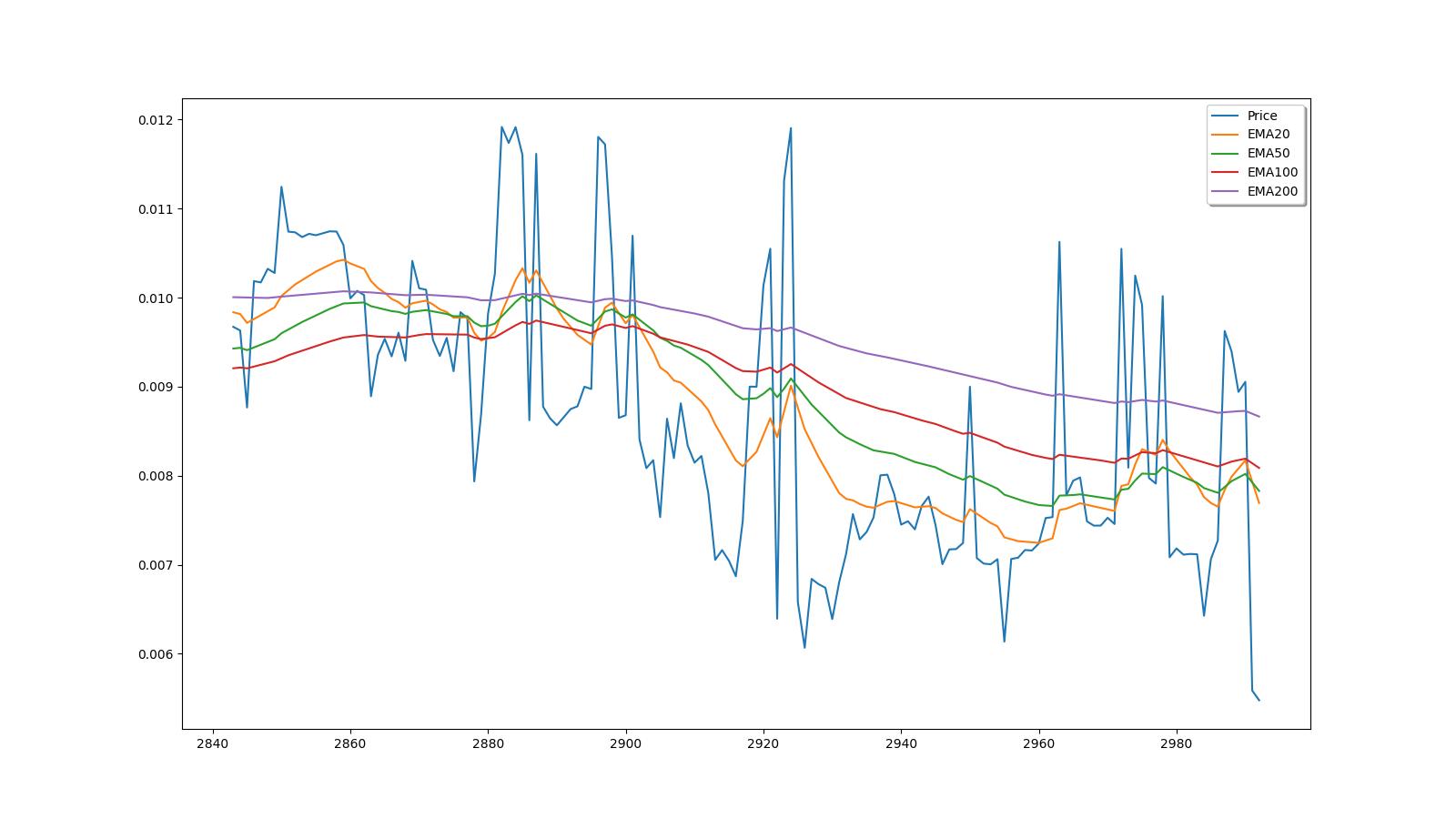 IEthereum Exponential Moving Averages