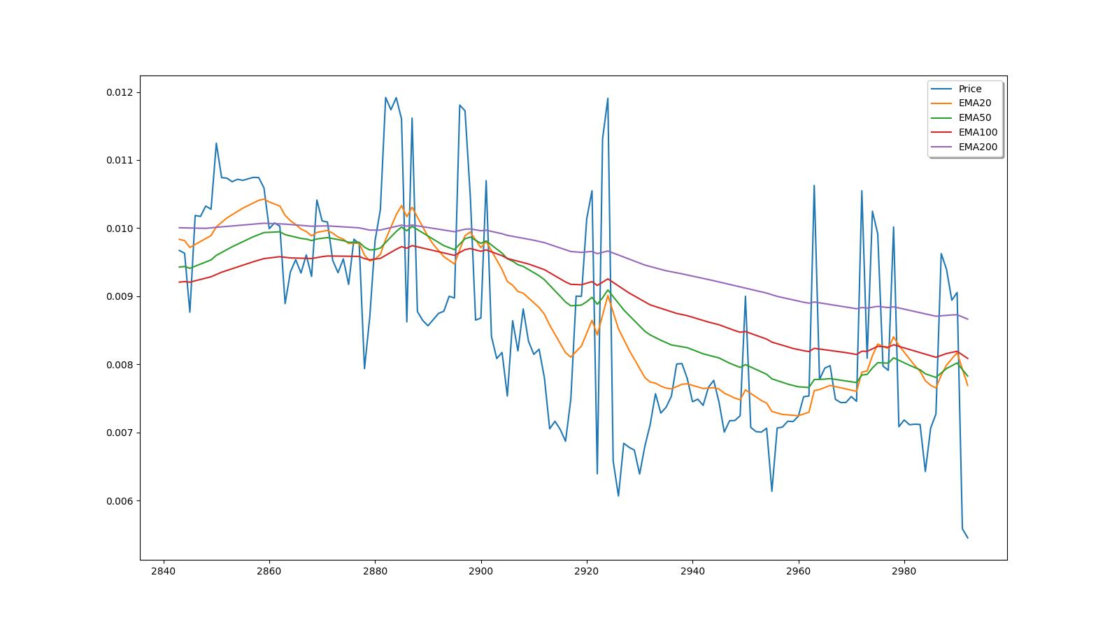 IEthereum Exponential Moving Averages