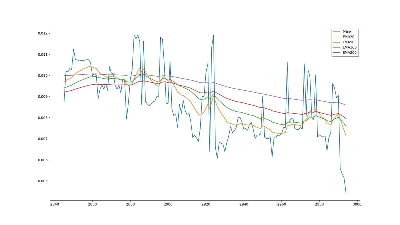 IEthereum Exponential Moving Averages