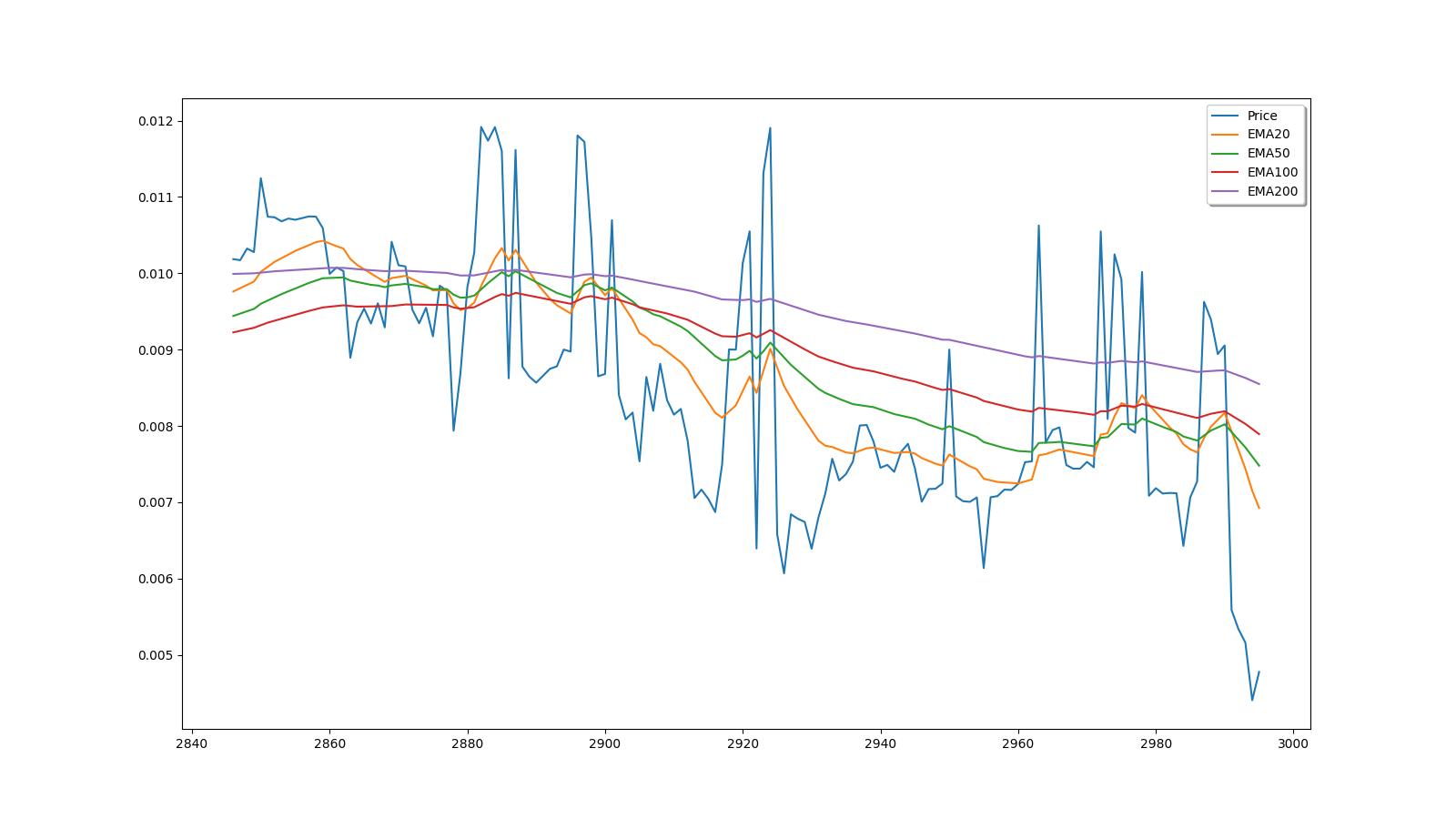 iEthereum Exponential Moving Averages