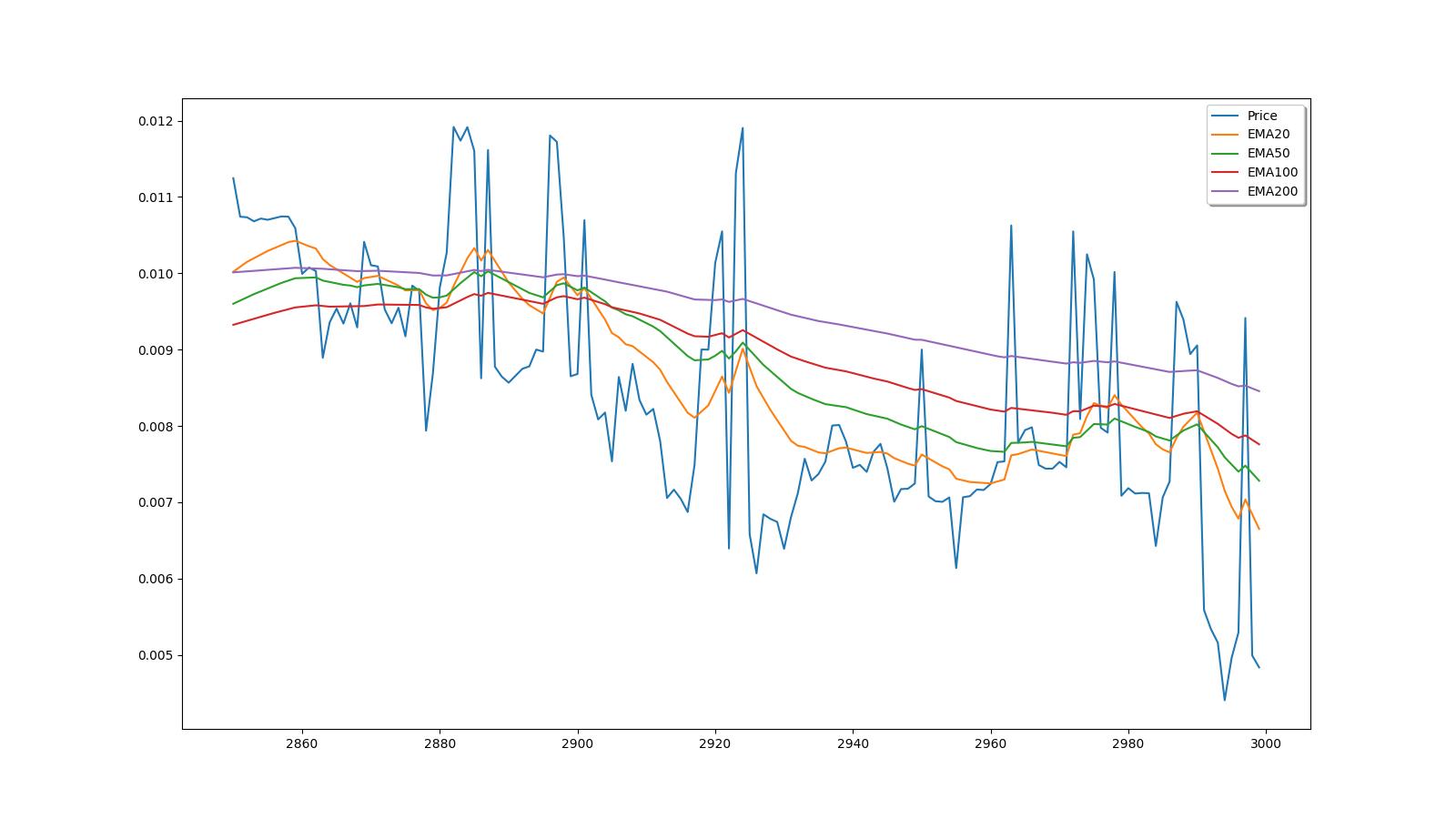 IEthereum Exponential Moving Averages
