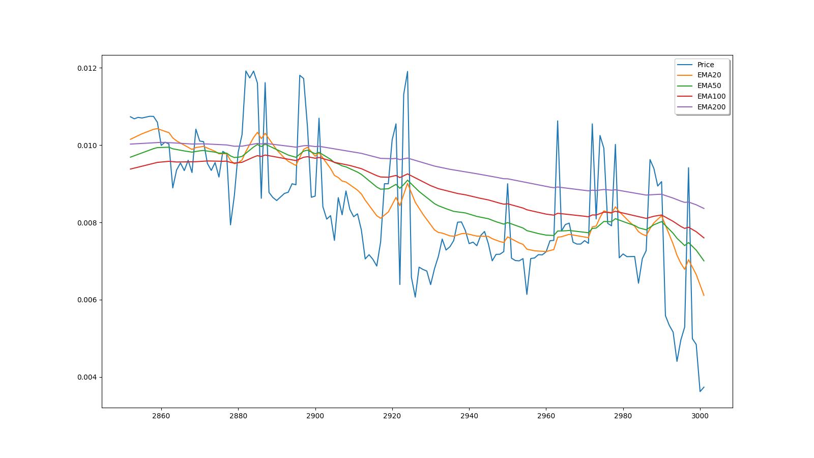 IEthereum Exponential Moving Averages