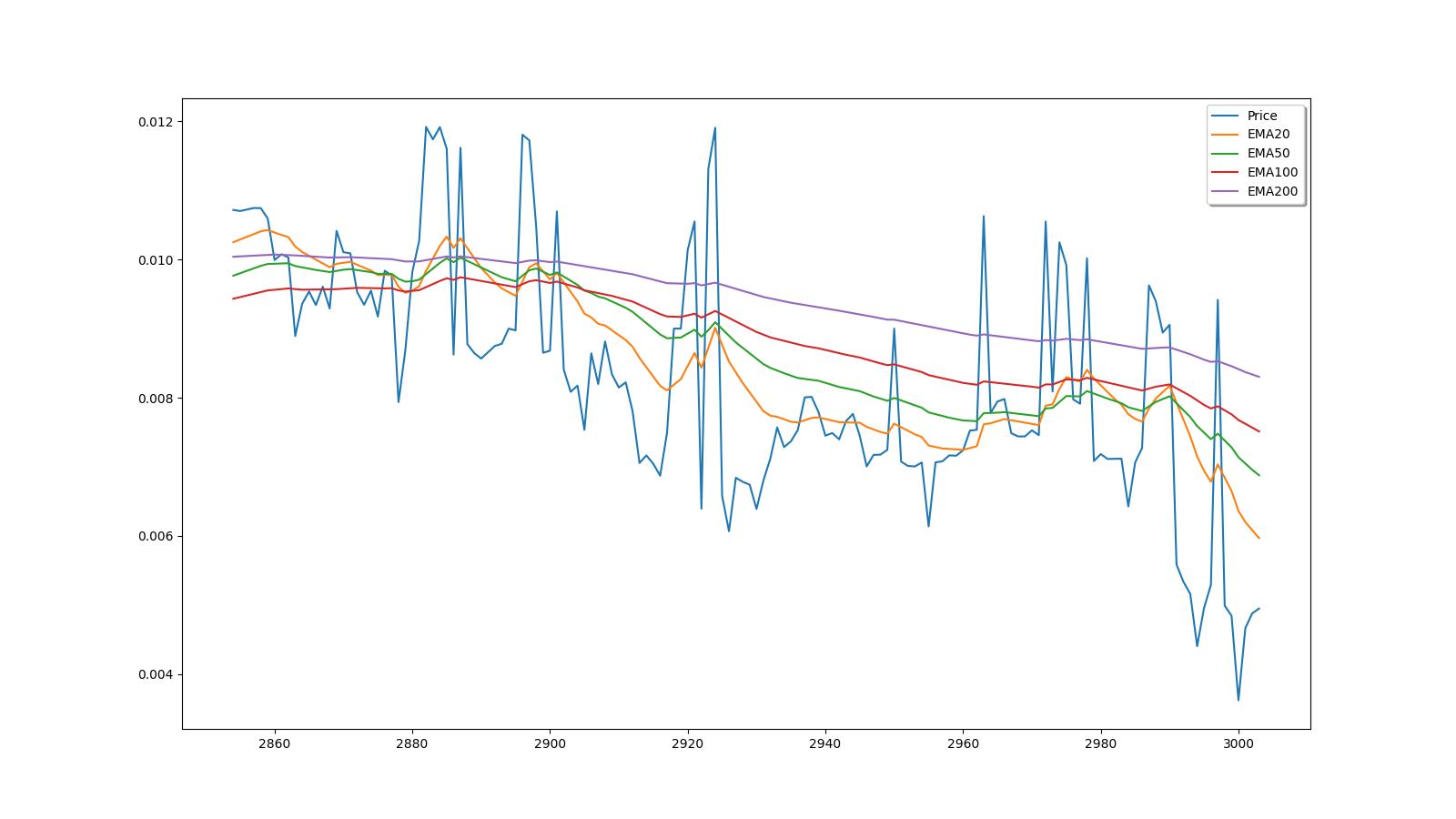 IEthereum Exponential Moving Averages