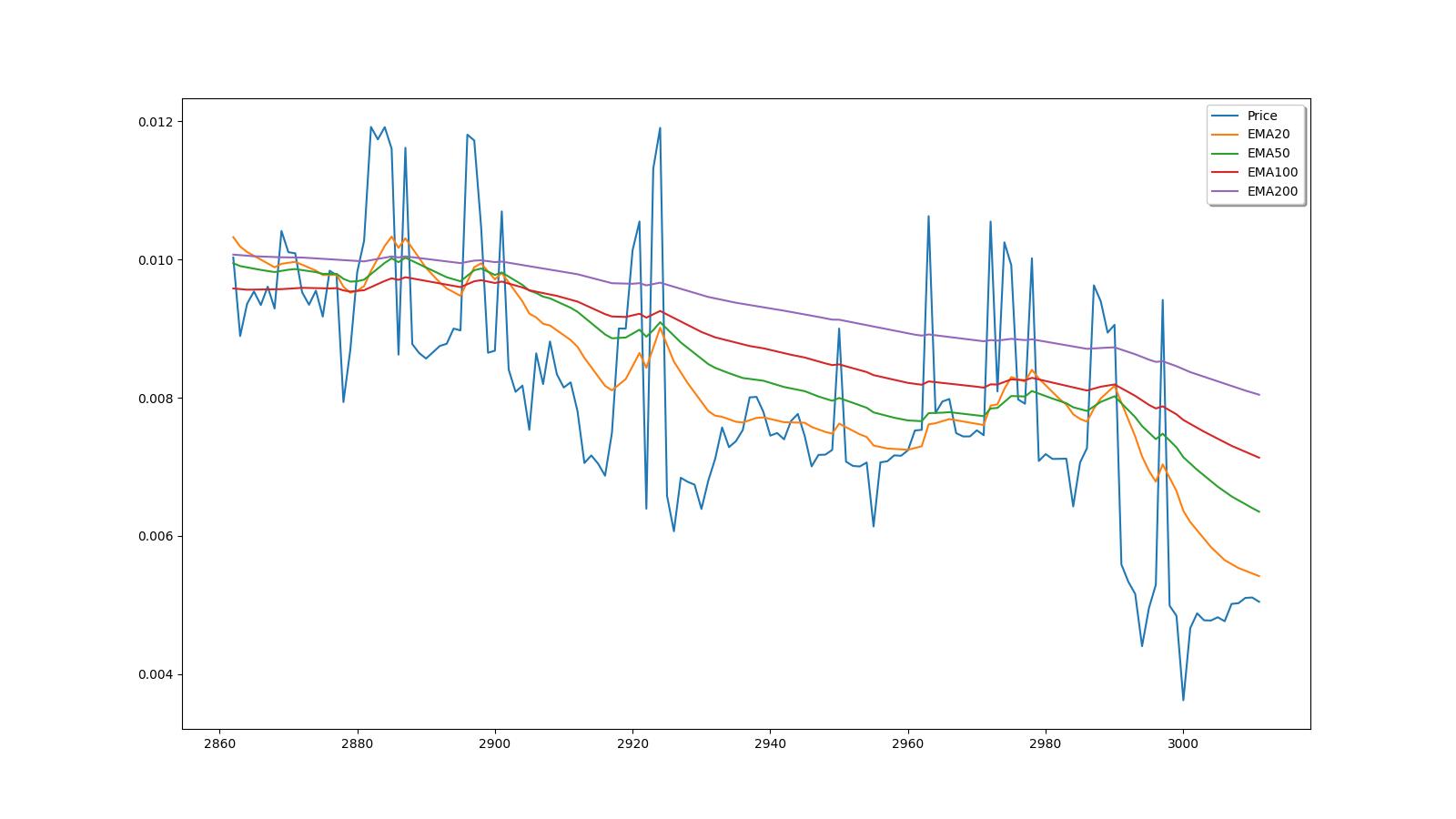 IEthereum Exponential Moving Averages