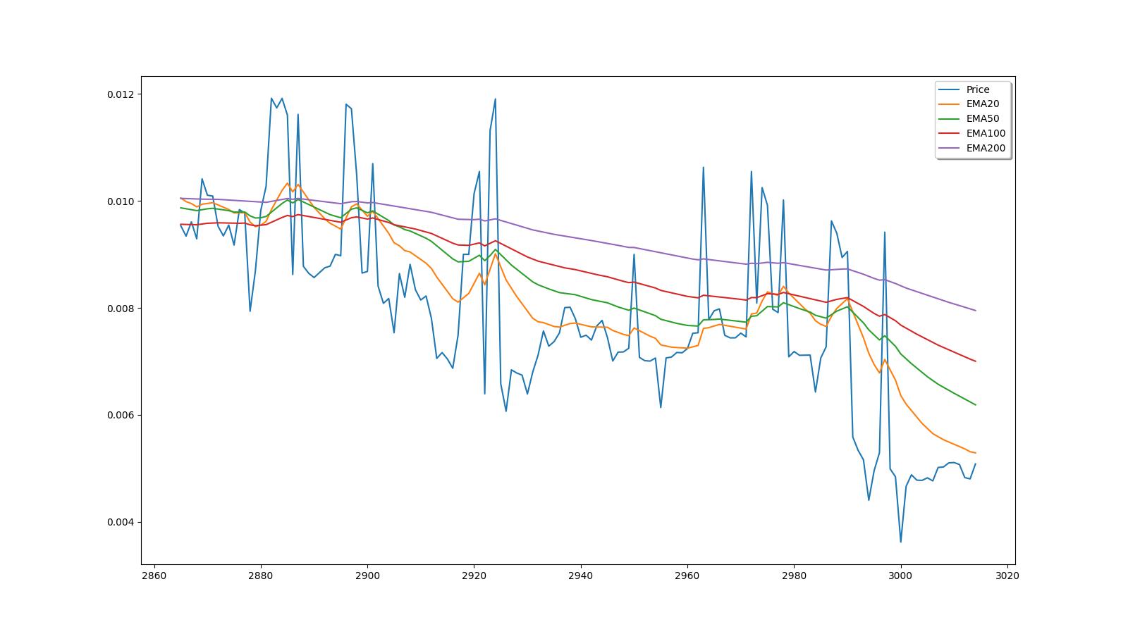 IEthereum Exponential Moving Averages