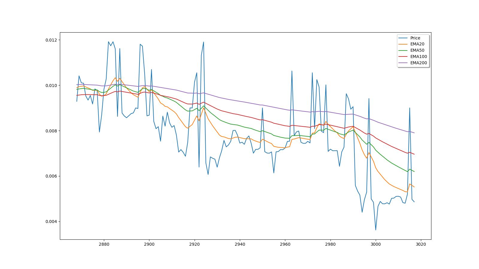 IEthereum Exponential Moving Averages