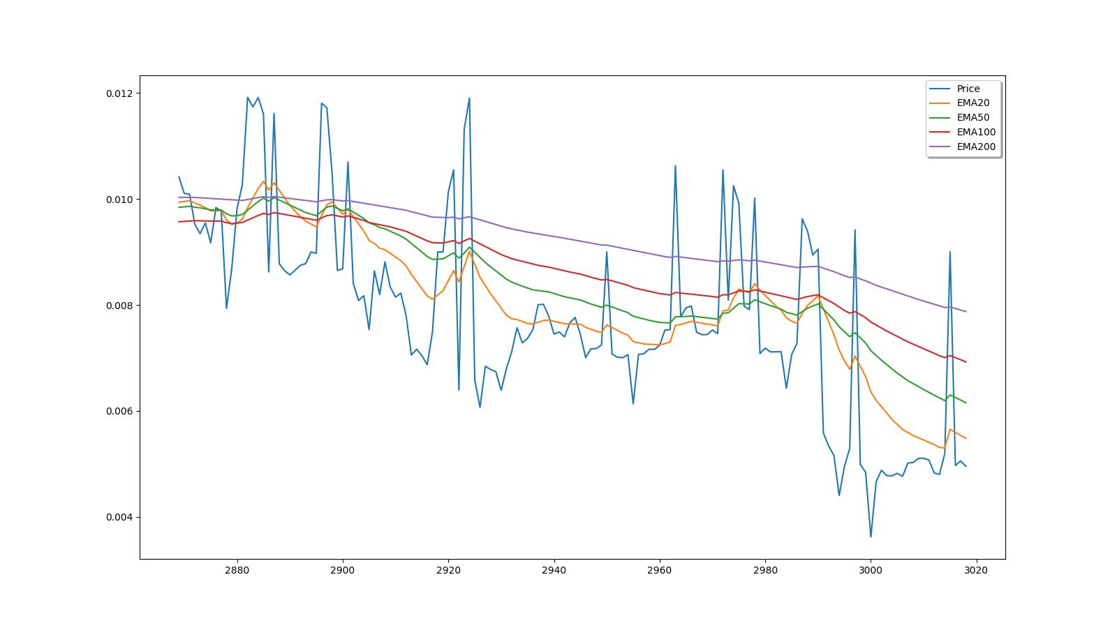 IEthereum Exponential Moving Averages