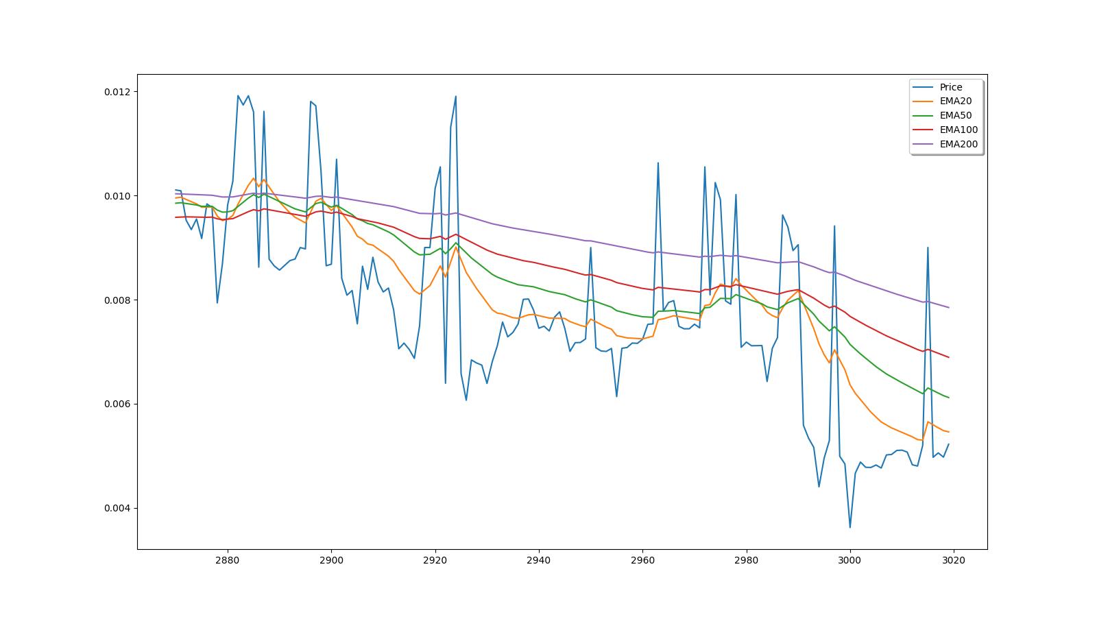 IEthereum Exponential Moving Averages