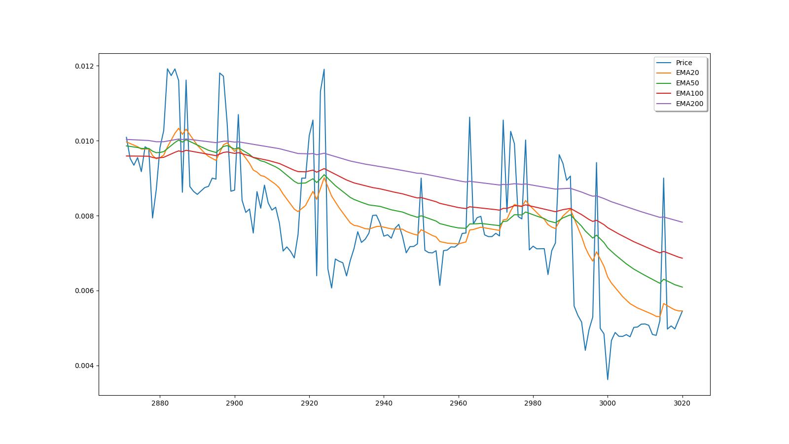 IEthereum Exponential Moving Averages