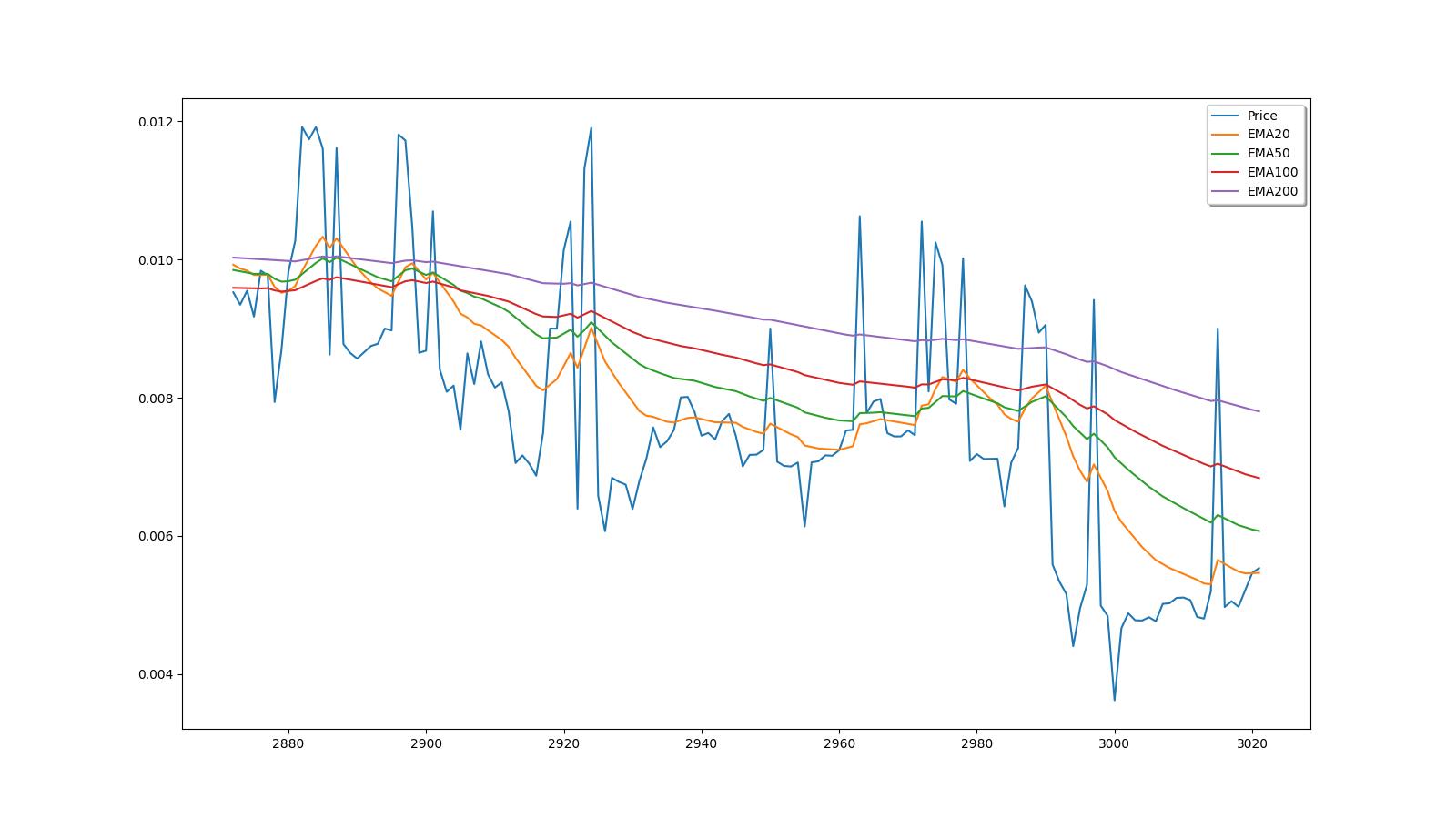 IEthereum Exponential Moving Averages