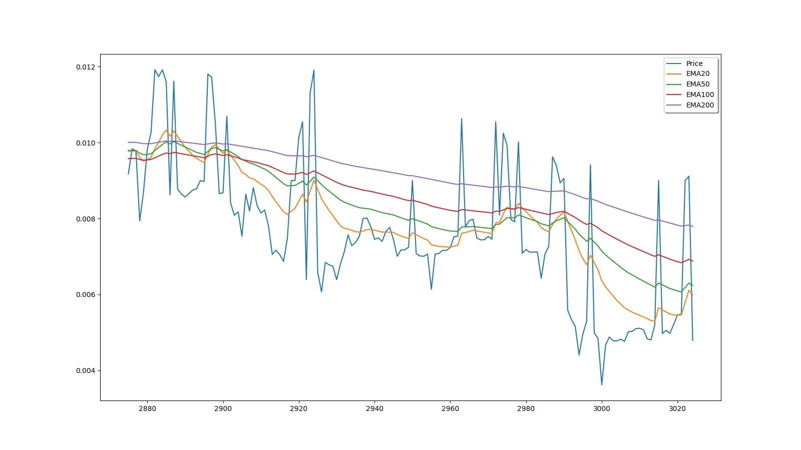 IEthereum Exponential Moving Averages