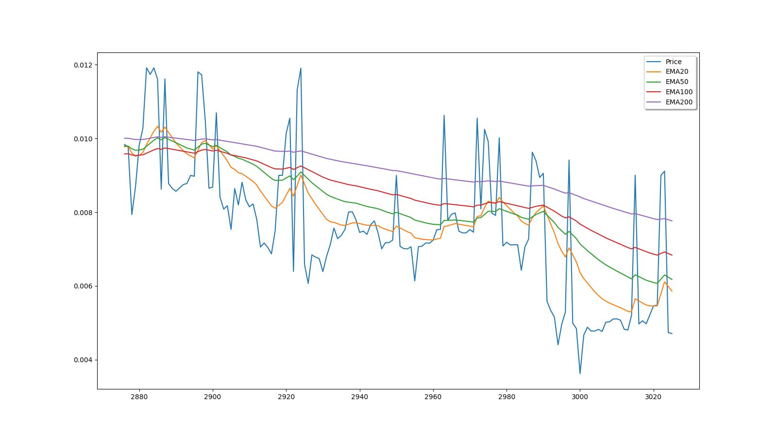 iEthereum Exponential Moving Averages