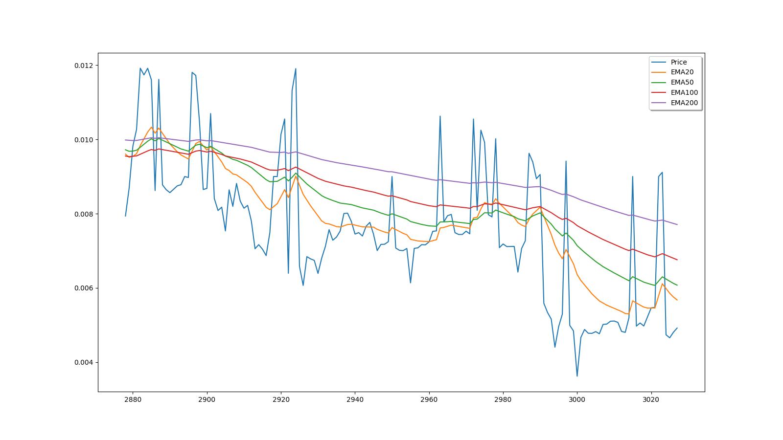 IEthereum Exponential Moving Averages