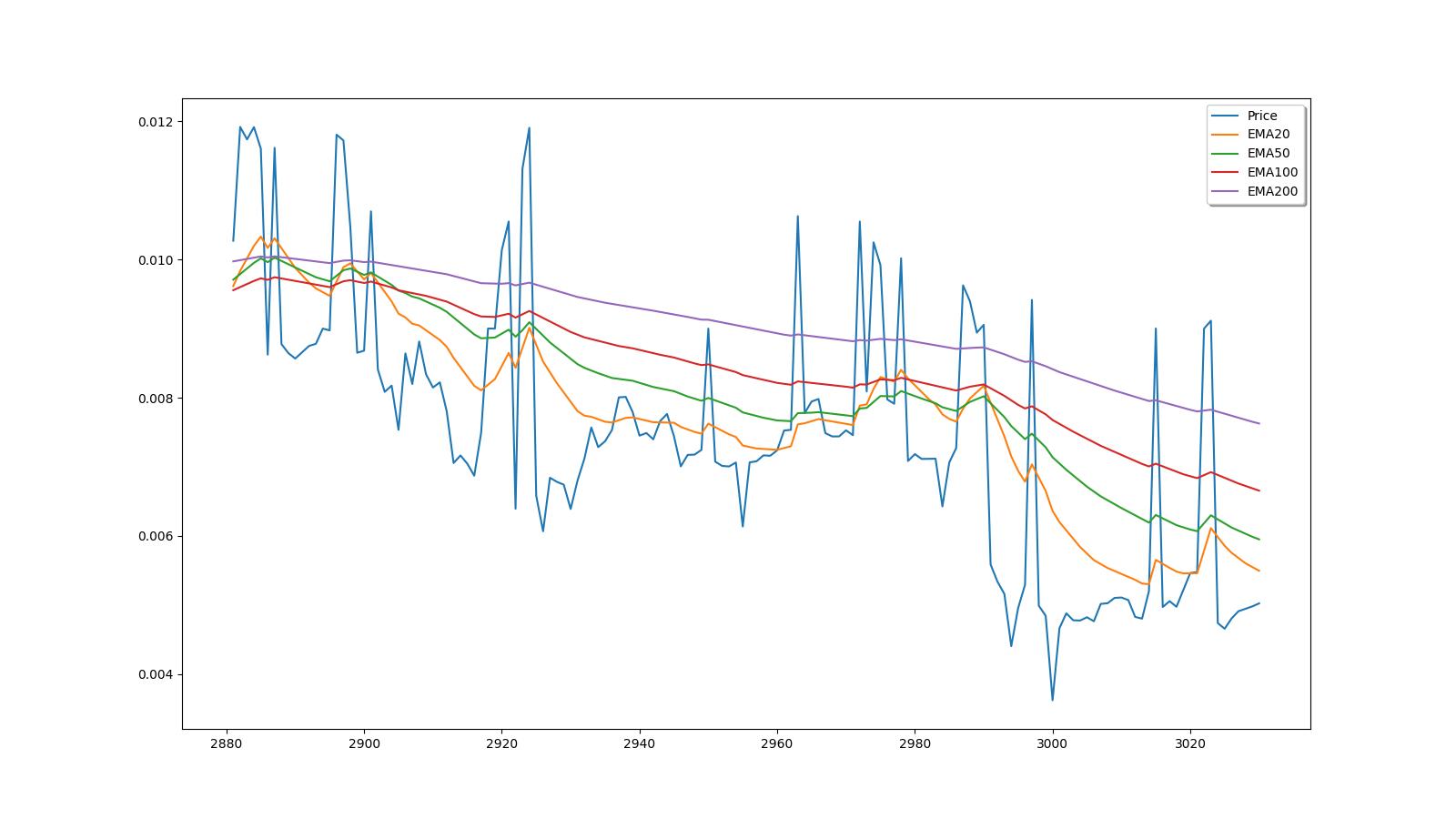IEthereum Exponential Moving Averages