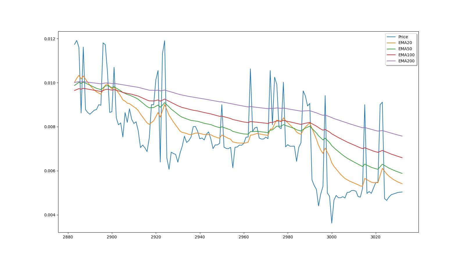 IEthereum Exponential Moving Averages