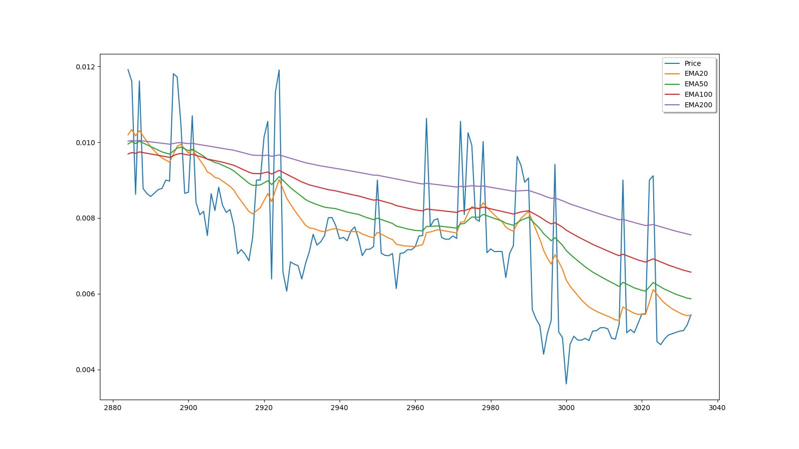 IEthereum Exponential Moving Averages