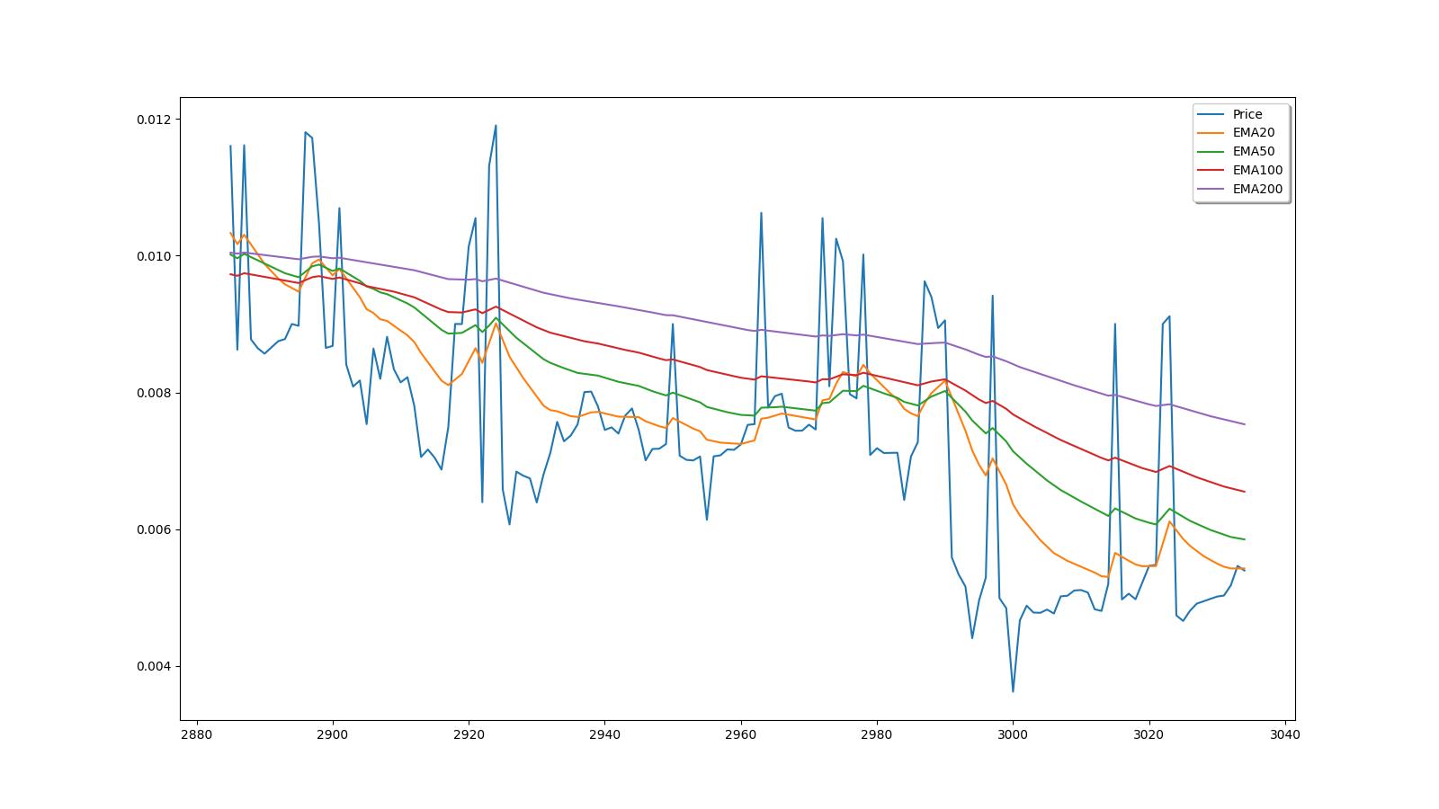IEthereum Exponential Moving Averages