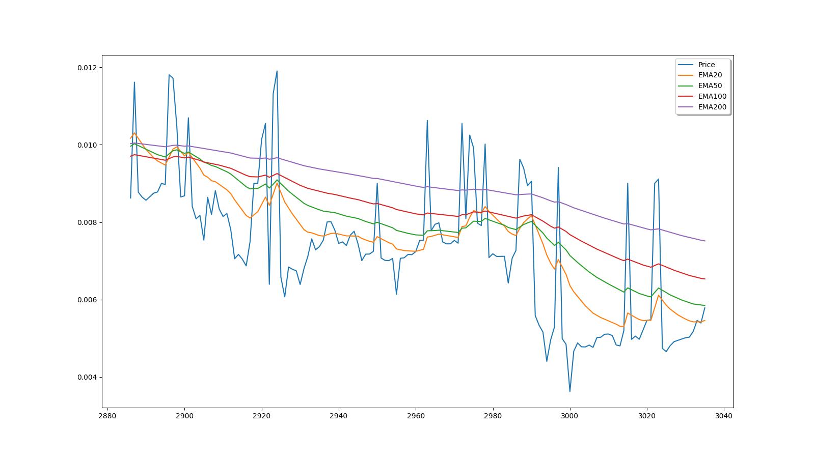 IEthereum Exponential Moving Averages