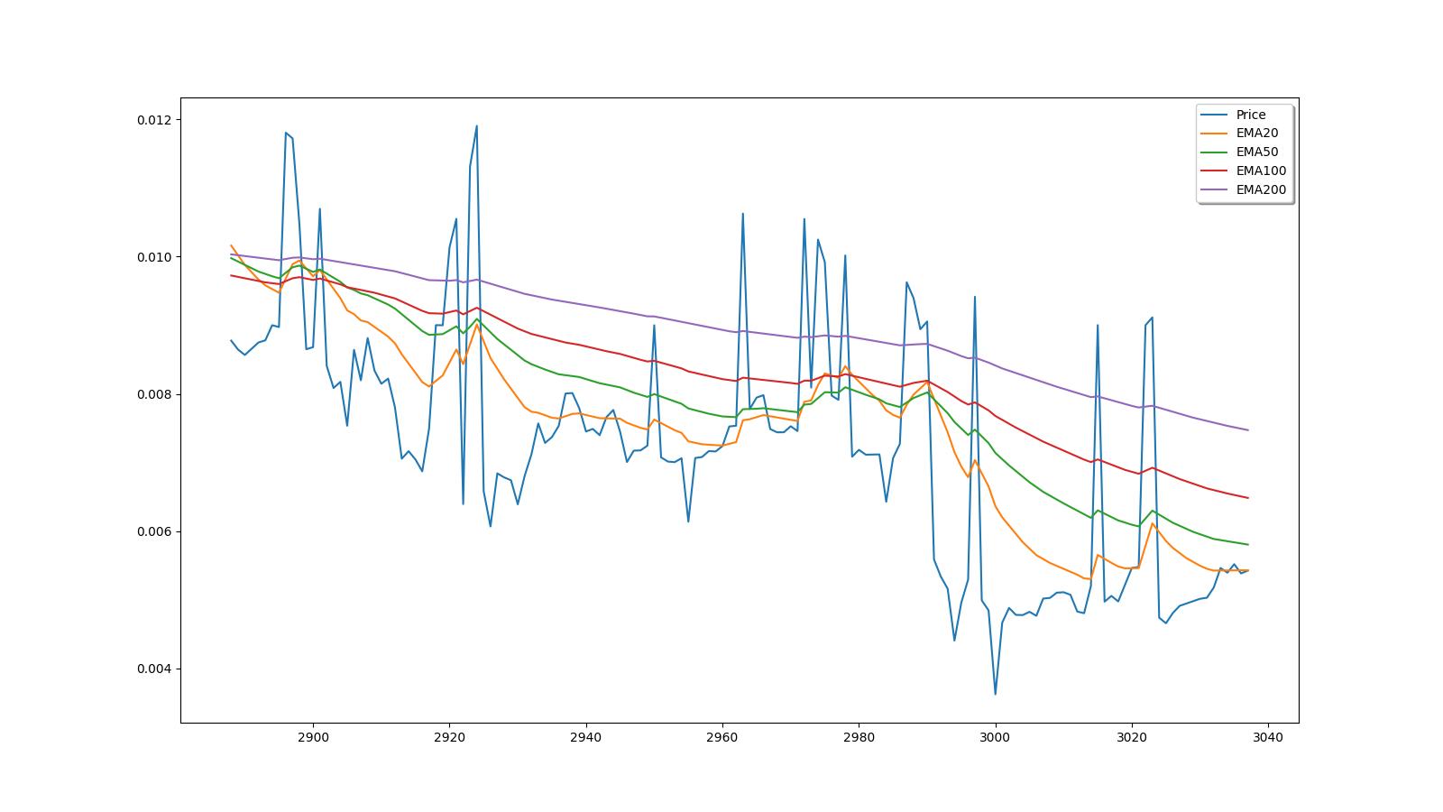 IEthereum Exponential Moving Averages
