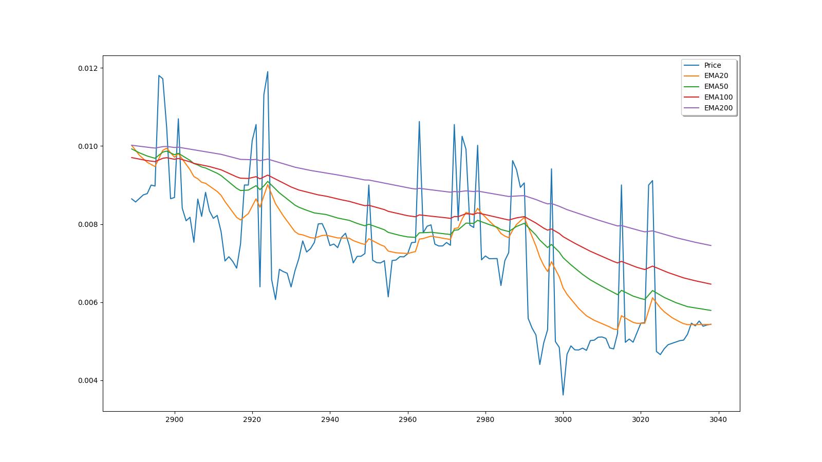 IEthereum Exponential Moving Averages