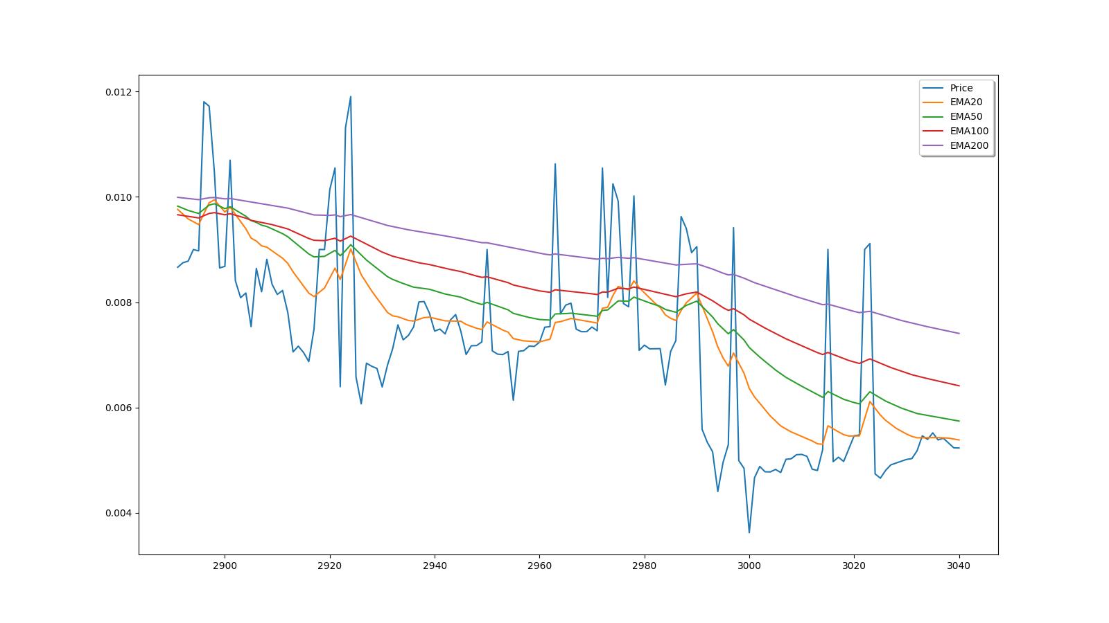 IEthereum Exponential Moving Averages