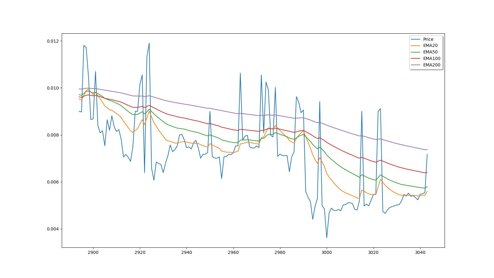 IEthereum Exponential Moving Averages