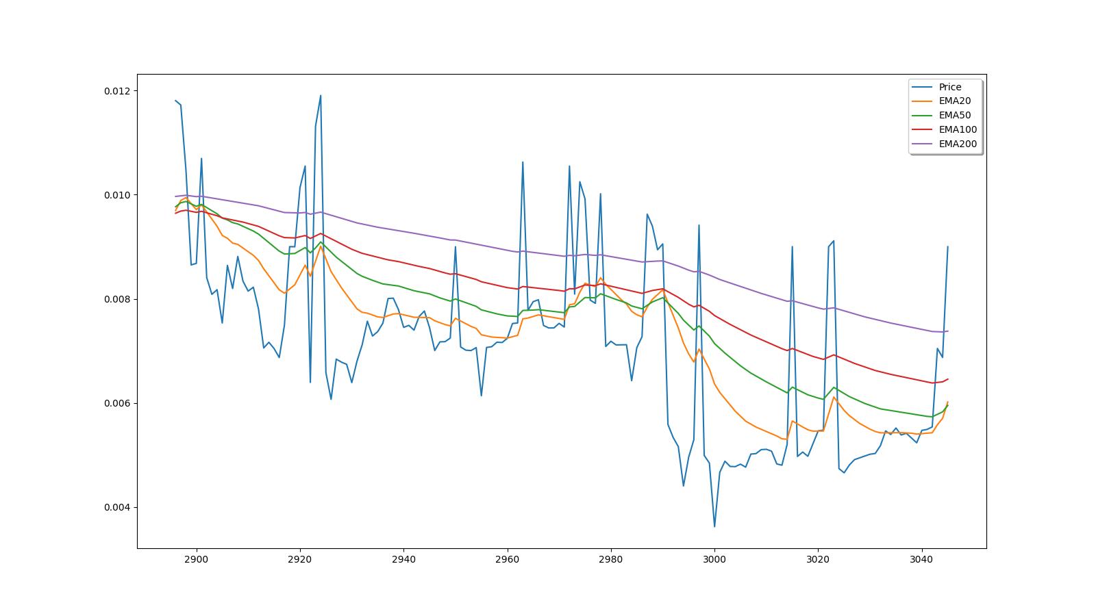 IEthereum Exponential Moving Averages