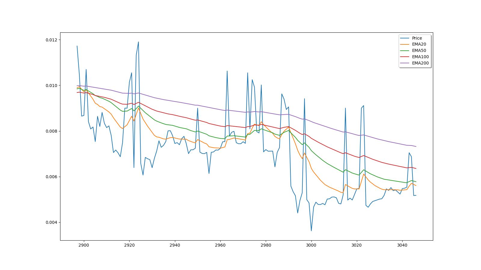 IEthereum Exponential Moving Averages