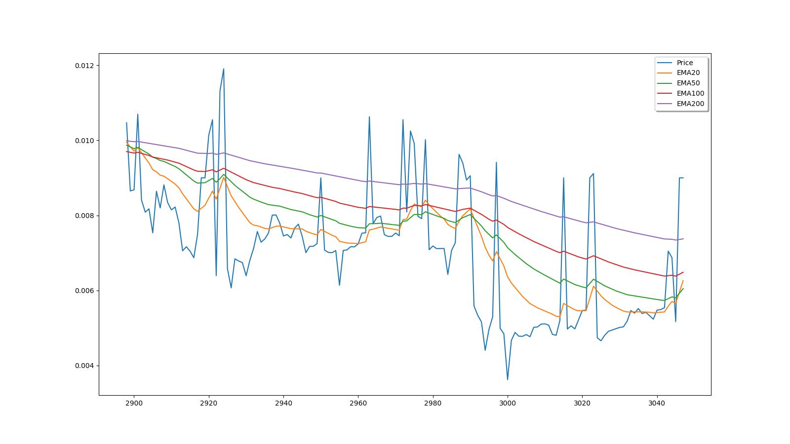 IEthereum Exponential Moving Averages
