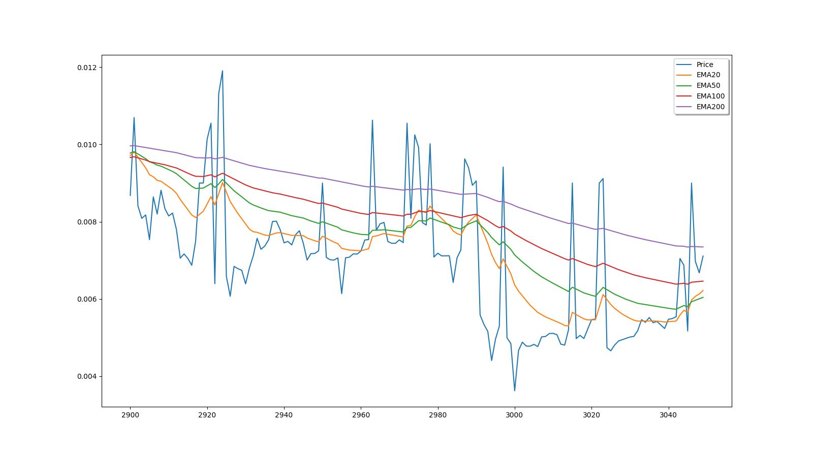 IEthereum Exponential Moving Averages