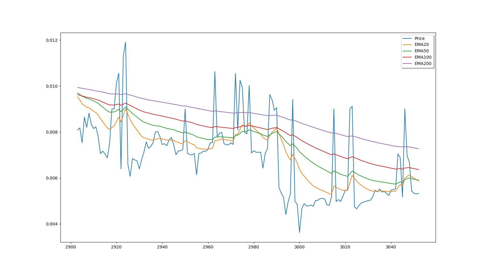 IEthereum Exponential Moving Averages