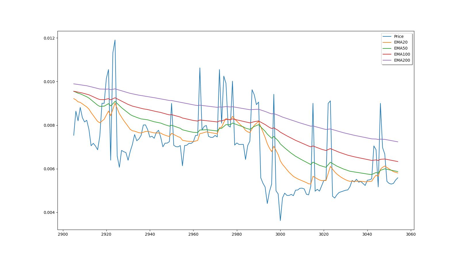IEthereum Exponential Moving Averages