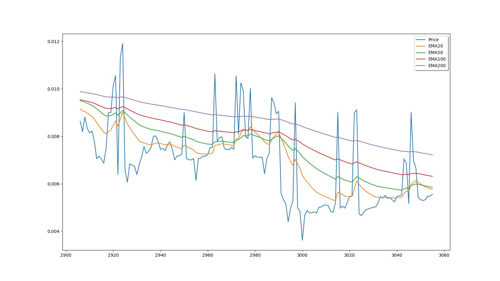 IEthereum Exponential Moving Averages