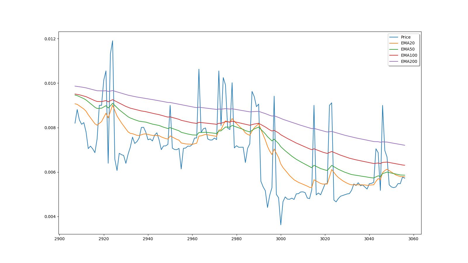 IEthereum Exponential Moving Averages