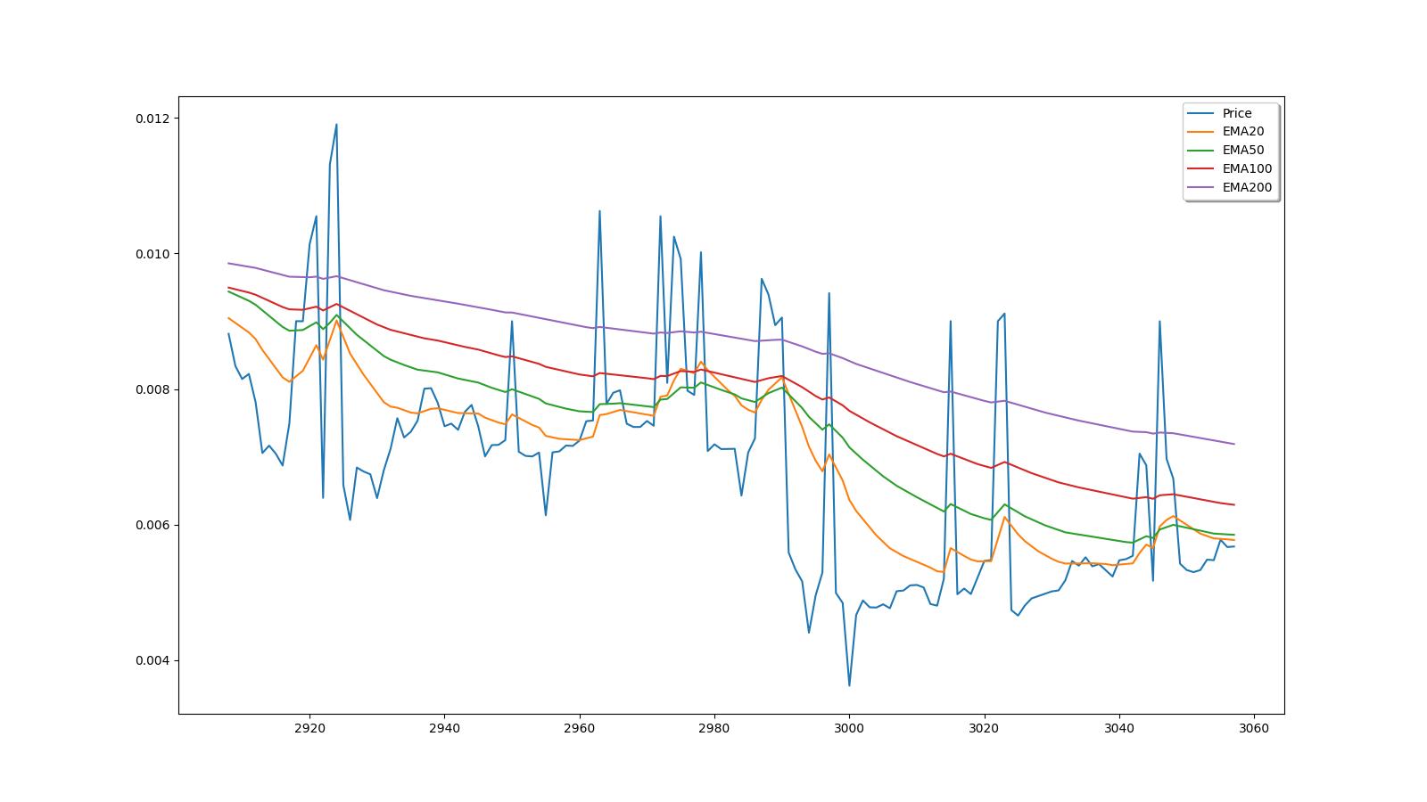 IEthereum Exponential Moving Averages
