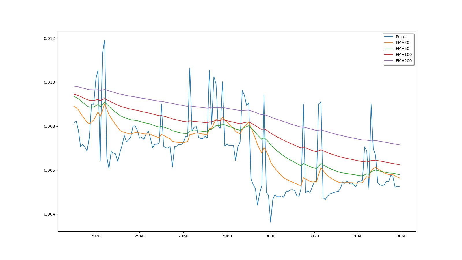 IEthereum Exponential Moving Averages