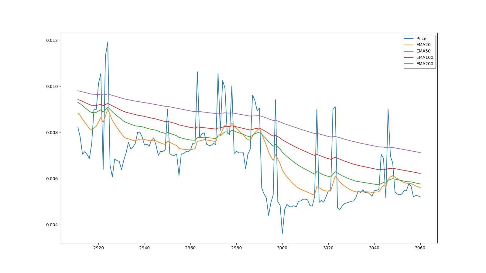 IEthereum Exponential Moving Averages