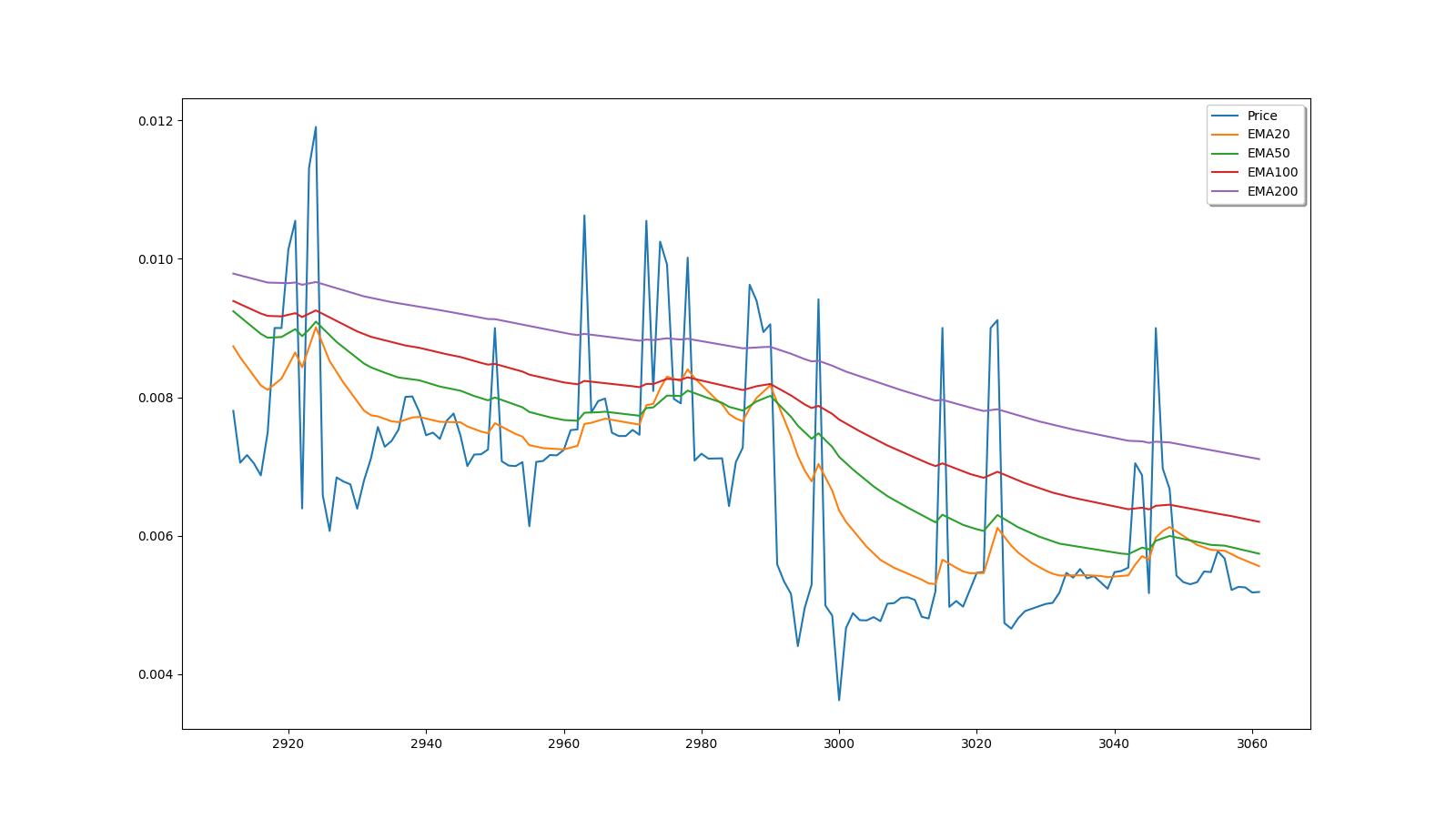 IEthereum Exponential Moving Averages