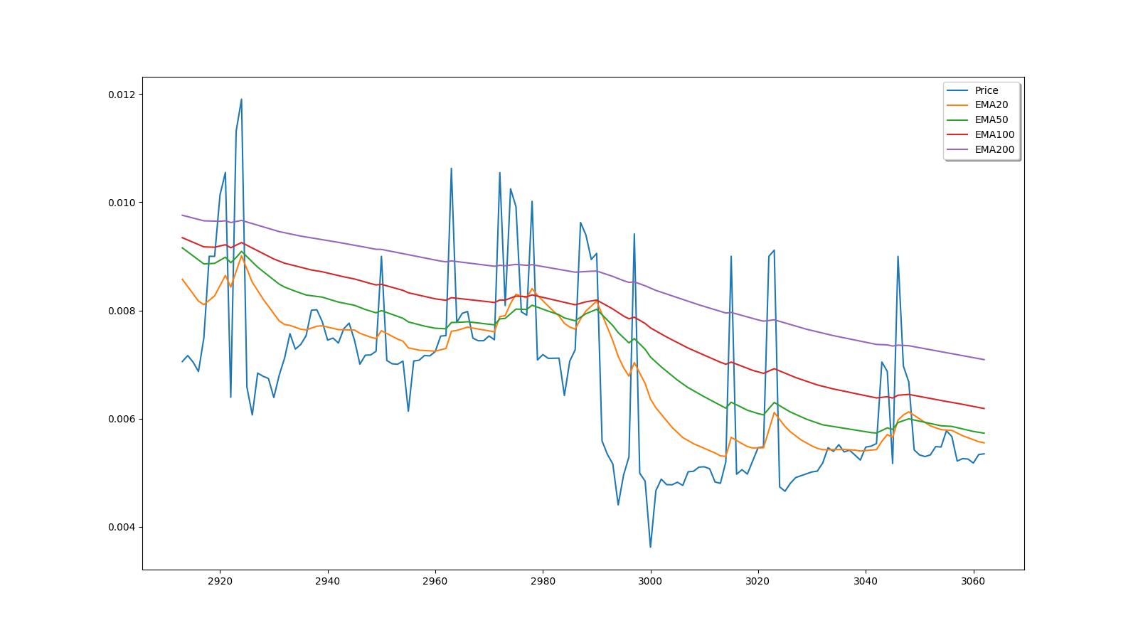 IEthereum Exponential Moving Averages