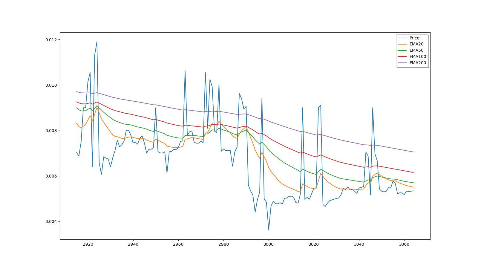 IEthereum Exponential Moving Averages