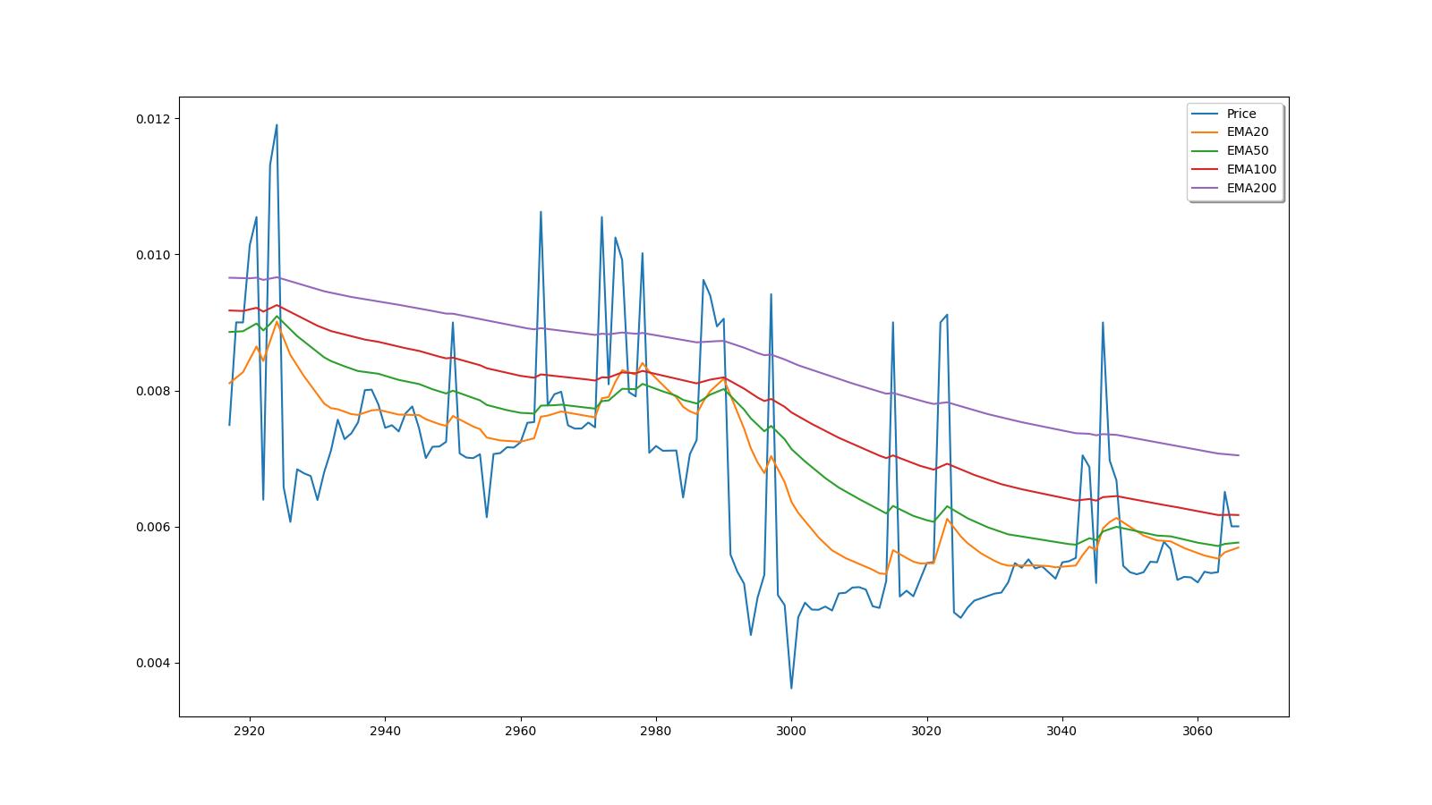 IEthereum Exponential Moving Averages