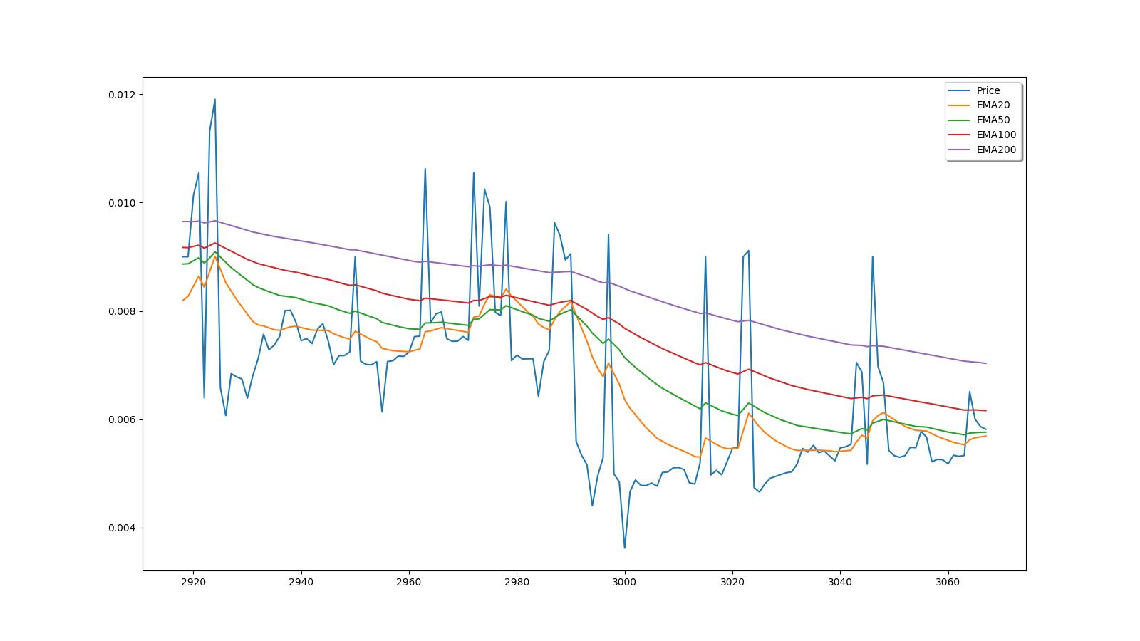 IEthereum Exponential Moving Averages
