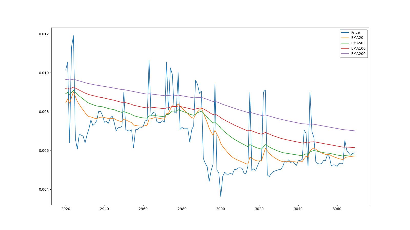 IEthereum Exponential Moving Averages