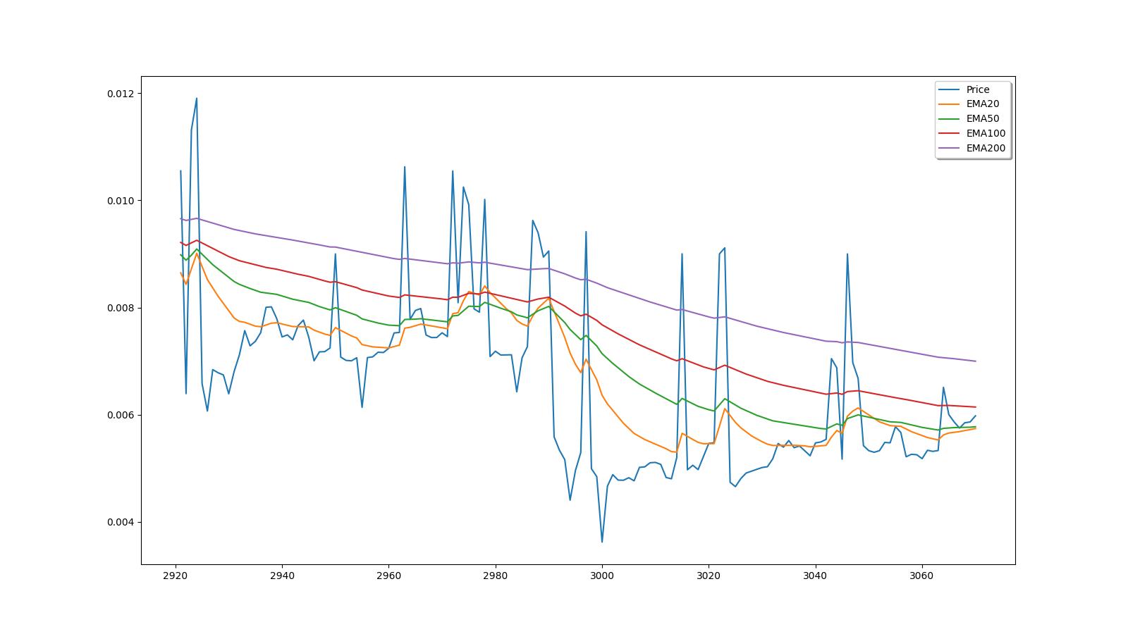 IEthereum Exponential Moving Averages