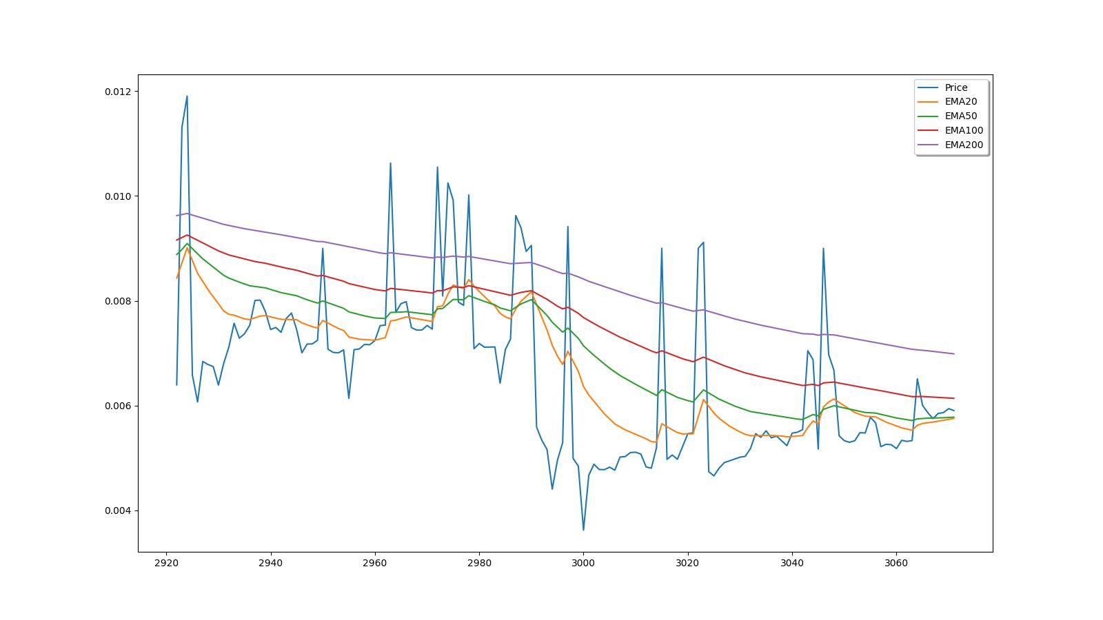 IEthereum Exponential Moving Averages