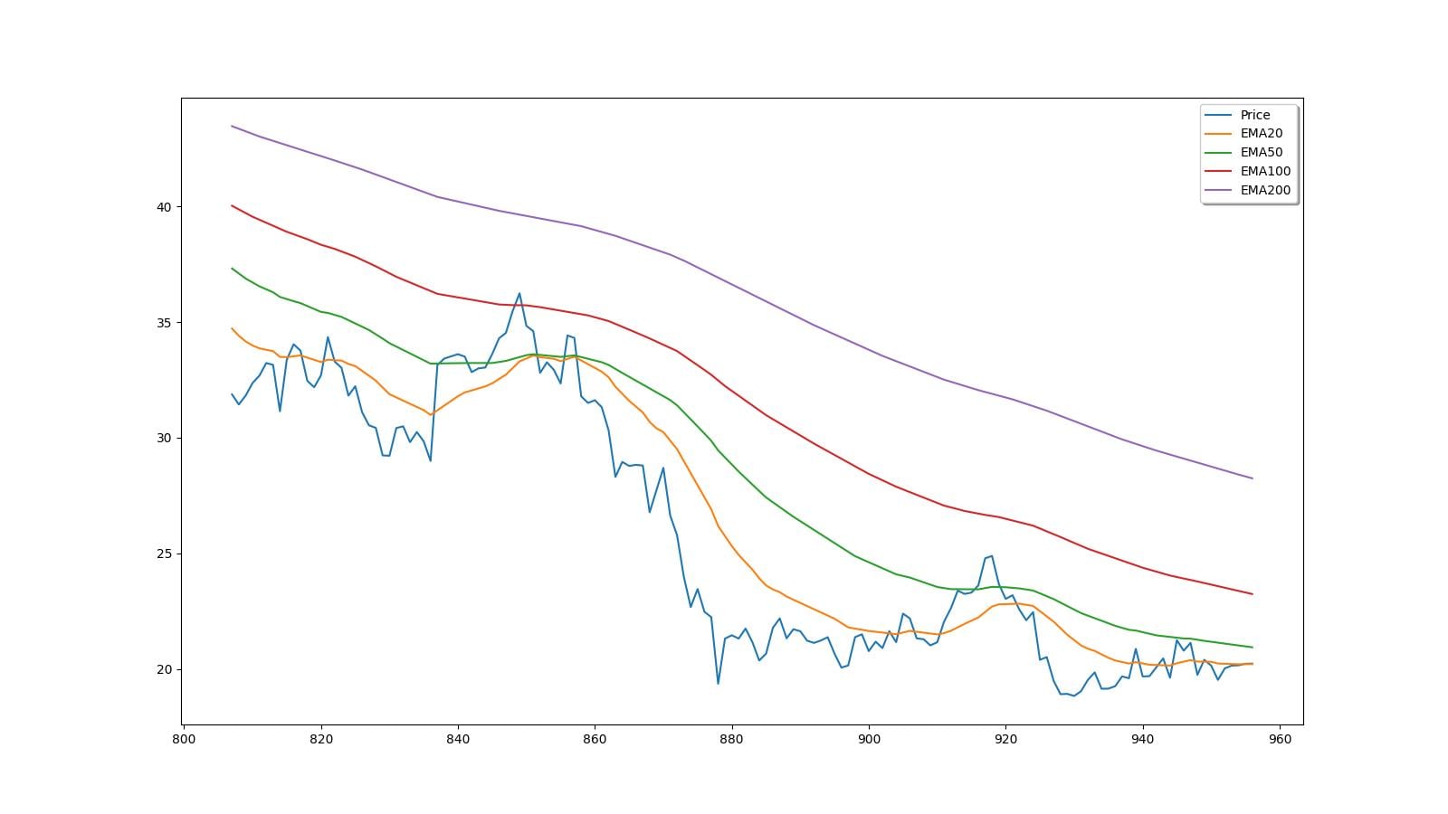 iFARM Exponential Moving Averages